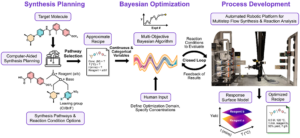 Automated Optimization of Multistep Synthesis in Flow and Data-rich Experimentations – Jensen ...